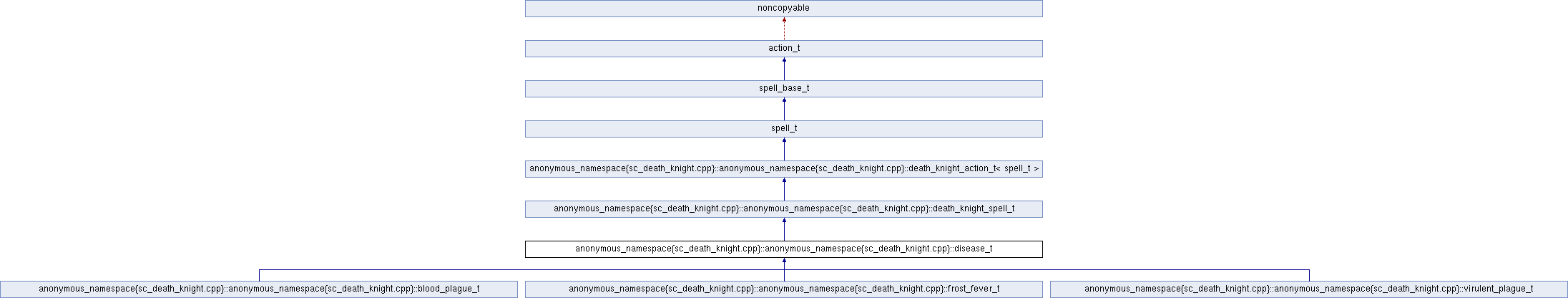 SimulationCraft: anonymous_namespace{sc_death_knight.cpp}::anonymous_namespace{sc_death_knight ...