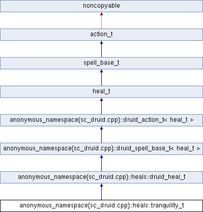 SimulationCraft: anonymous_namespace{sc_druid.cpp}::heals::tranquility_t Struct Reference