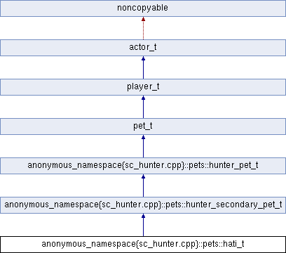SimulationCraft: anonymous_namespace{sc_hunter.cpp}::pets::hati_t Struct Reference