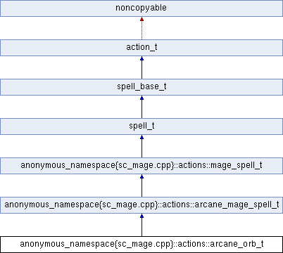 SimulationCraft: anonymous_namespace{sc_mage.cpp}::actions::arcane_orb_t Struct Reference