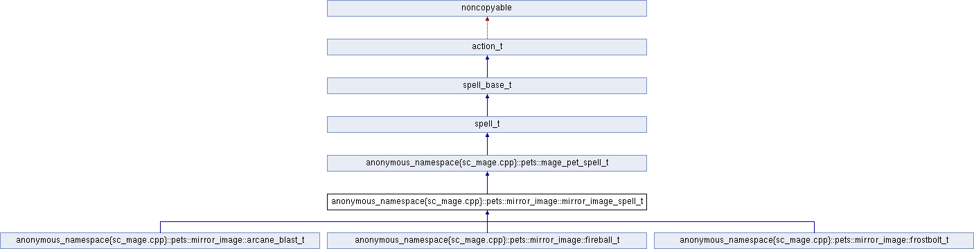 SimulationCraft: anonymous_namespace{sc_mage.cpp}::pets::mirror_image::mirror_image_spell_t ...