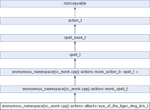SimulationCraft: anonymous_namespace{sc_monk.cpp}::actions::attacks::eye_of_the_tiger_dmg_tick_t ...
