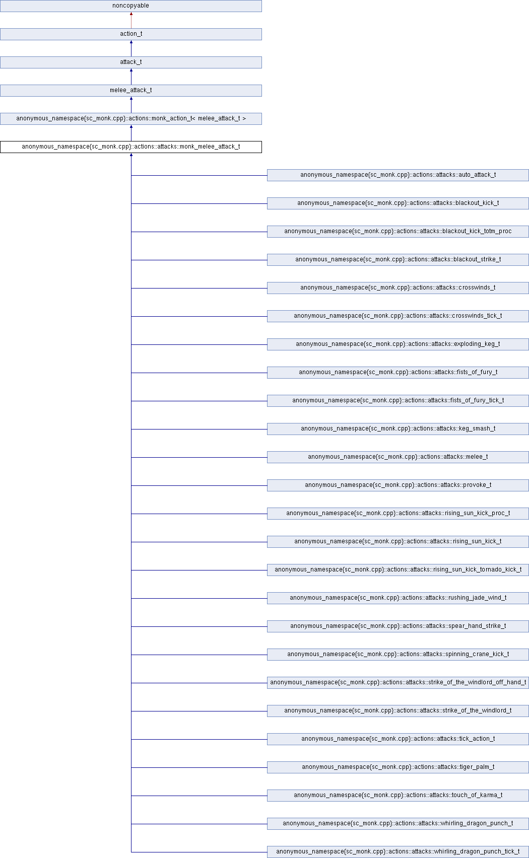 SimulationCraft: anonymous_namespace{sc_monk.cpp}::actions::attacks::monk_melee_attack_t Struct ...