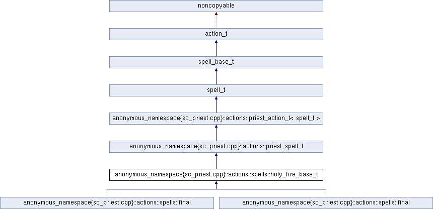Simulationcraft Anonymous Namespace{sc Priest Cpp} Actions Spells Holy Fire Base T Struct