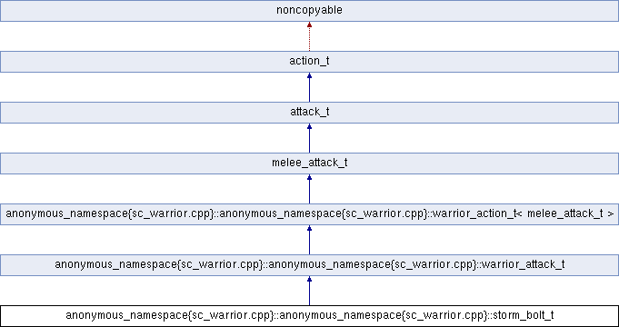 SimulationCraft: anonymous_namespace{sc_warrior.cpp}::anonymous_namespace{sc_warrior.cpp}::storm ...