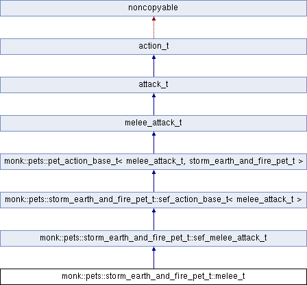 SimulationCraft: monk::pets::storm_earth_and_fire_pet_t::melee_t Struct Reference